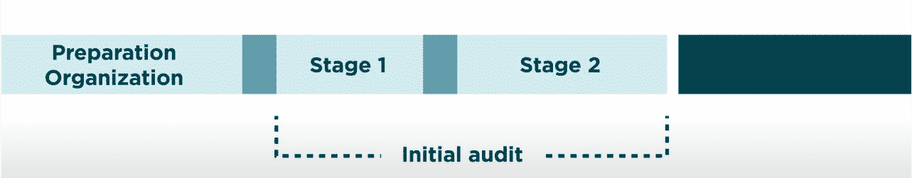 How to Prepare for a Initial audit Stage 1 Audit?