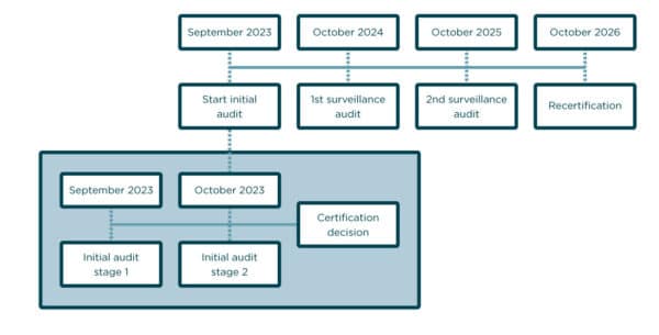 What is a certification cycle? ⋆ Brand Compliance