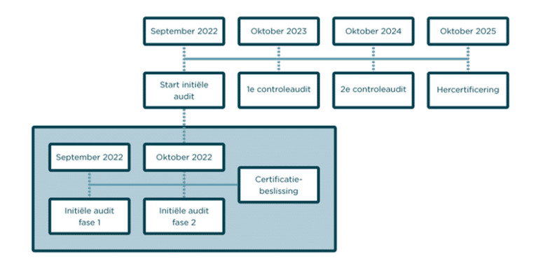 What is a certification cycle? ⋆ Brand Compliance